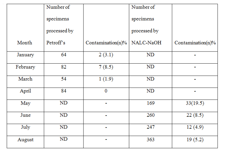 Shifting from modified Petroff’s to NALC-NaOH method for processing of ...