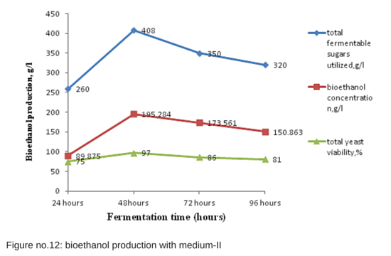 Statistical Optimizations of Fermentation Factors on Bioethanol ...