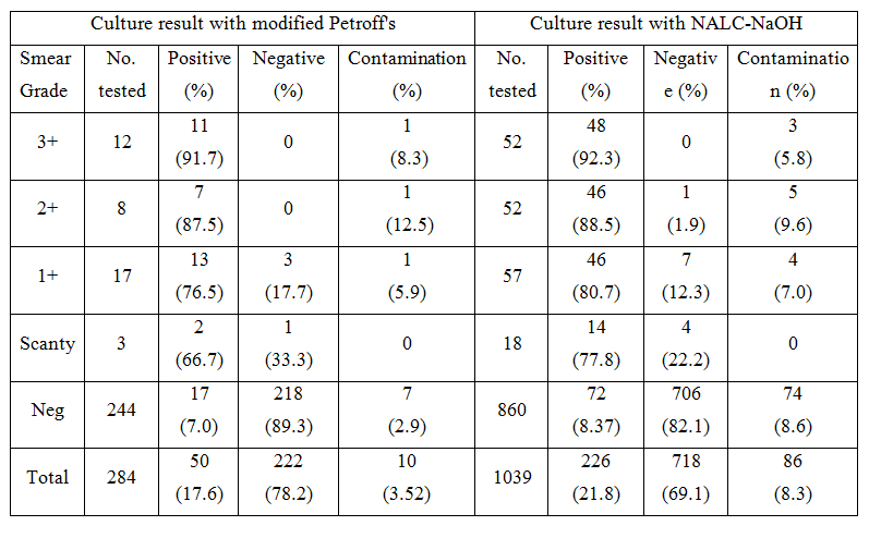 Shifting from modified Petroff’s to NALC-NaOH method for processing of ...