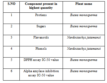 Phytochemical Screening - Antibacterial, Antioxidant and Enzyme ...